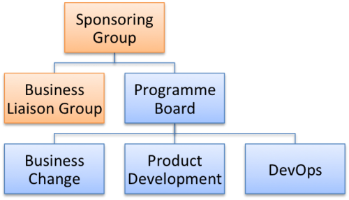 Programme Organisation for Software Delivery | It's a Delivery Thing