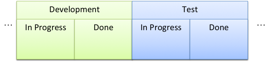 How to Distinguish Between Activity and Queues on a Kanban Board | It's ...